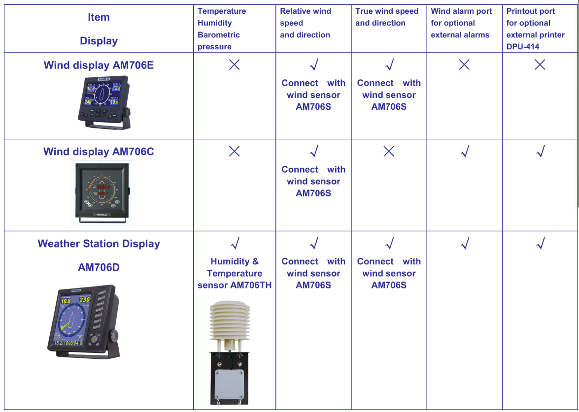 Marine wind display AM706E - Buy Product on Nanjing Ninglu Technology ...